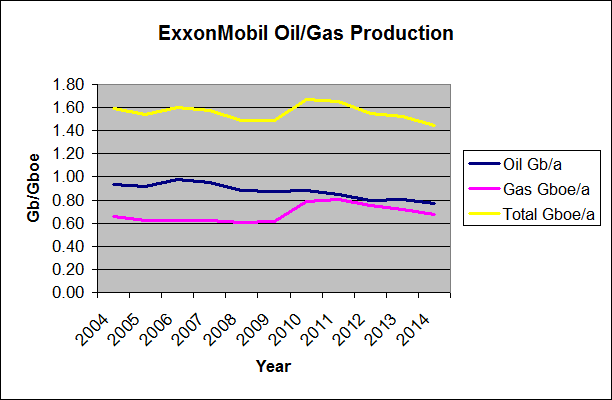 ExxonMobil Oil and Gas